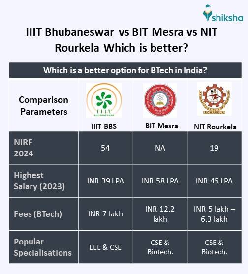IIIT Bhubaneswar: Cutoff, Placement, Fees, Ranking, Admission 2025, Courses