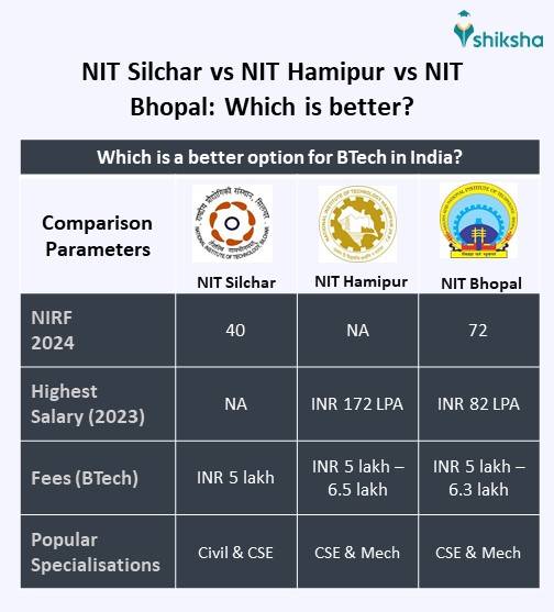 NIT Silchar: Cutoff, Placement, Fees, Courses, Admission 2025, Ranking