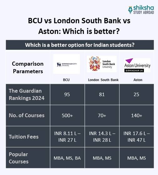 Birmingham City University (BCU): Rankings, Courses, Fees