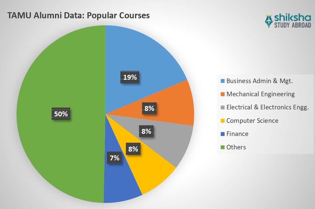 Texas A&M University (TAMU): Rankings, Courses, Fees
