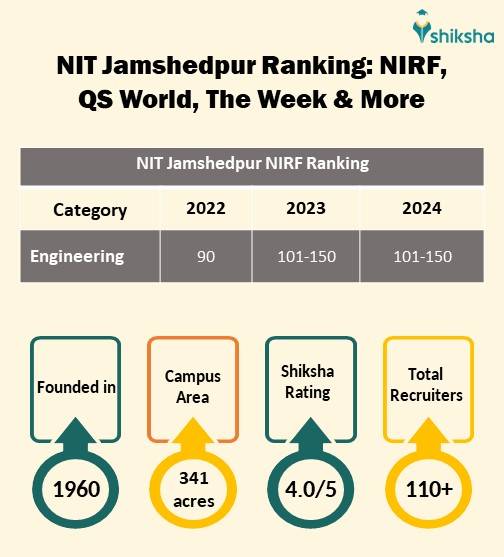 NIT Jamshedpur (NIT JSR): Cutoff, Placement, Fees, Courses, Admission 2025, Ranking