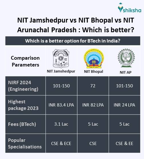 NIT Jamshedpur (NIT JSR): Cutoff, Placement, Fees, Courses, Admission ...