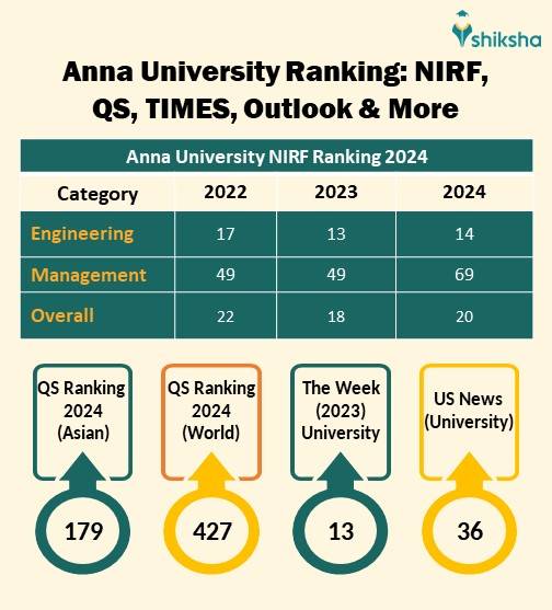 Anna University: Courses, Fees, Admission 2025, Placements, Cutoff