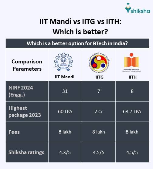 IIT Mandi: Cutoff, Placement, Fees, Admission 2025, Ranking, Courses
