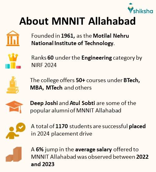 MNNIT Allahabad: Cutoff, Placement, Fees, Courses, Admission 2025, Ranking