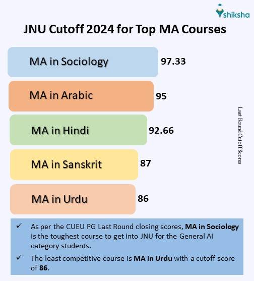 JNU Cutoff 2025 (Out): Check JEE Main Cutoff Ranks & Trends