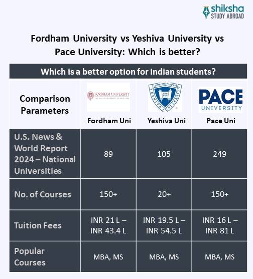 Fordham University: Rankings, Courses, Fees