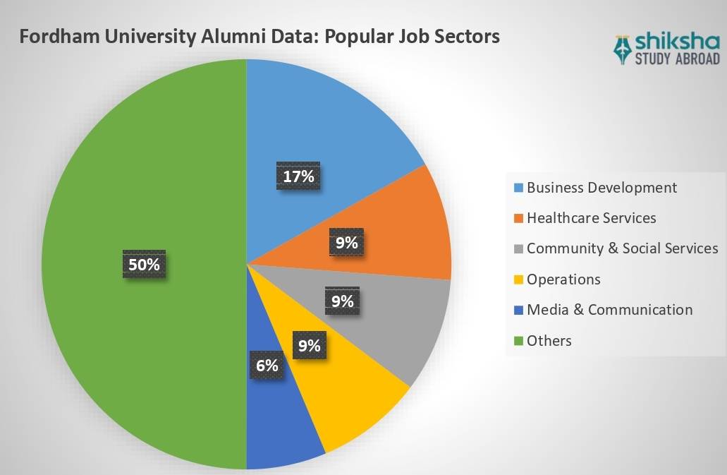 Fordham University: Rankings, Courses, Fees