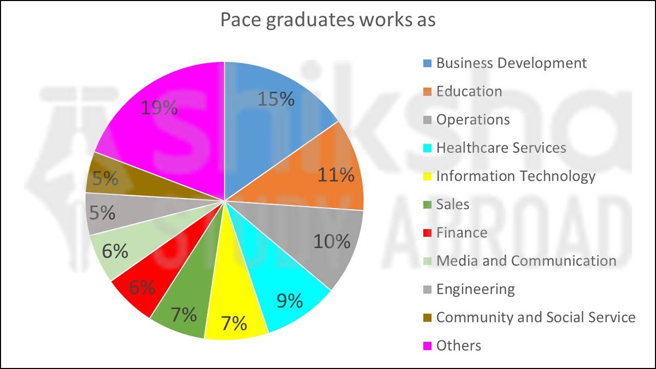 Pace University: Rankings, Courses, Fees, Reviews