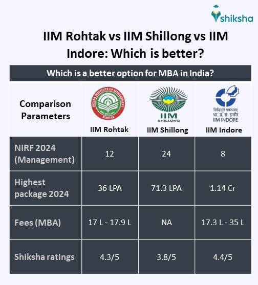 IIM Rohtak: Cut Off, Courses, Fees, Admission 2025, Placements, Ranking