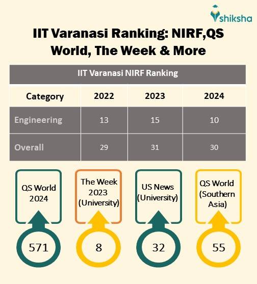 IIT BHU Varanasi (IIT BHU): Cutoff, Placement, Fees, Admission 2025 ...