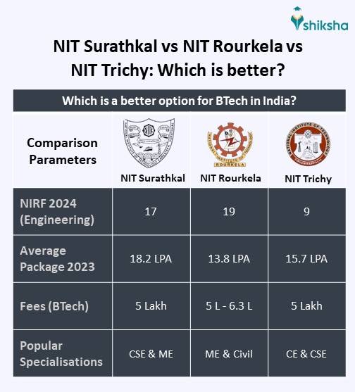 NIT Surathkal (NITK): Cutoff, Placement, Fees, Courses, Admission 2025 ...
