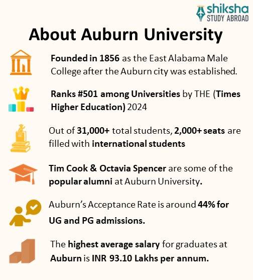 Auburn University: Rankings, Courses, Fees