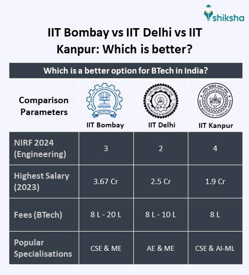 IIT Bombay (IITB): Cutoff, Placement, Fees, Admission 2025, Ranking ...