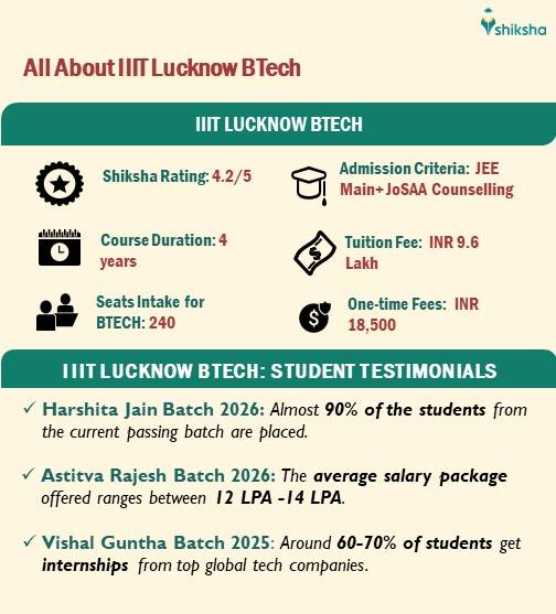 BTech at IIIT Lucknow: Courses, Fees, Placements, Cutoff, Admission 2025