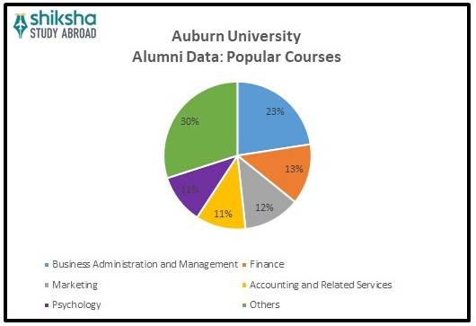 Auburn University: Rankings, Courses, Fees
