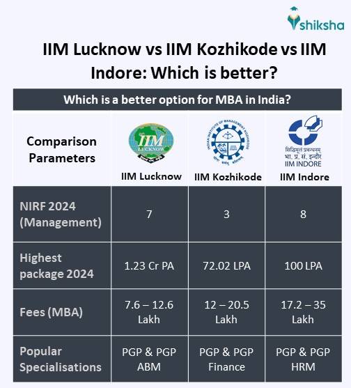 IIM Lucknow (IIML): Fees, Courses, Admission 2025, Placements, Ranking