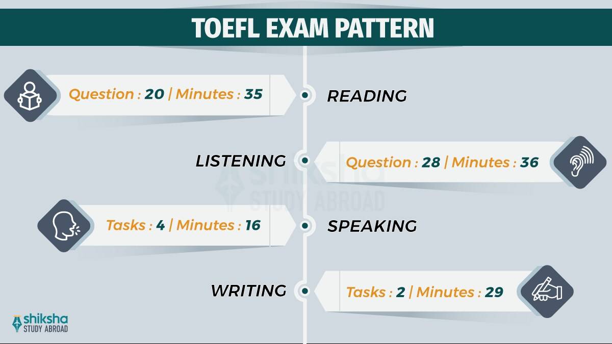 TOEFL Exam Pattern 2025: Check Section-wise Test Format