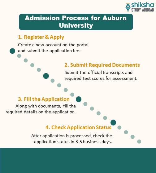 Auburn University: Rankings, Courses, Fees