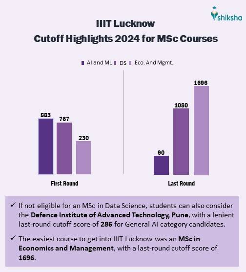 IIIT Lucknow Cutoff 2024 (Out): Check JEE Main Round Wise Cutoff Ranks @Shiksha