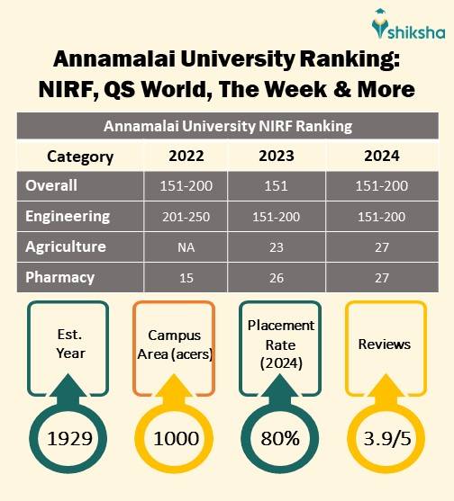 Annamalai University: Courses, Admission 2025, Fees, Rankings, Placements