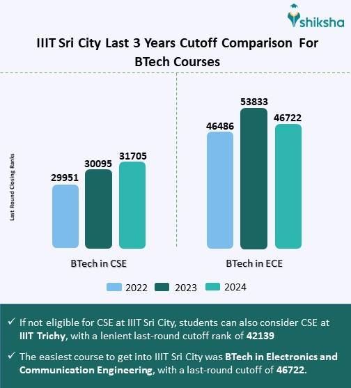 IIIT Sri City JEE Main Cutoff 2024: Check Year Wise Cutoff Ranks & Trends