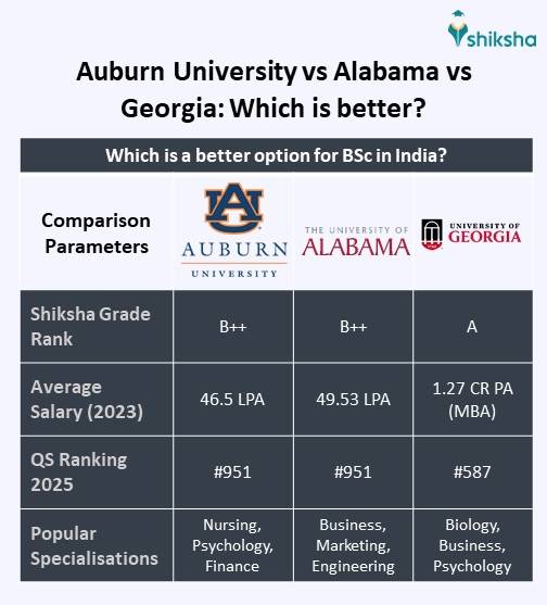 Auburn University: Rankings, Courses, Fees