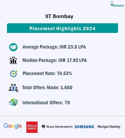 IIT Bombay Placements 2025: 22 Students Bag Over 1 Cr Packages, Highest ...