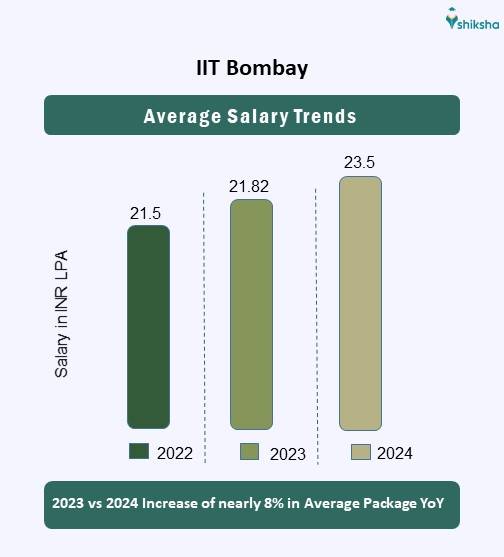 IIT Bombay Placements 2024: 22 Students Bag Over 1 Cr Packages, Highest ...