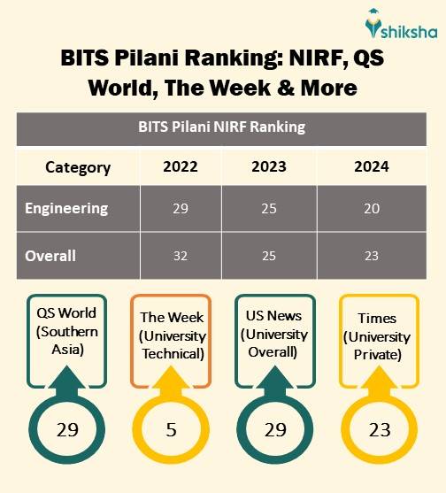 BITS Pilani: Courses, Admission 2025, Fees, Cutoff, Placements, Ranking