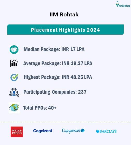 IIM Rohtak Placements 2025: Average Package, Highest Package, Top ...