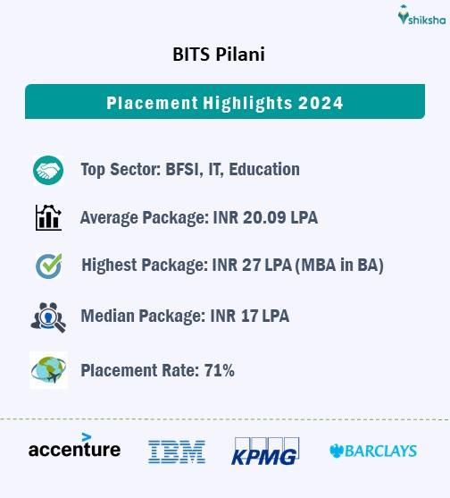 BITS Pilani Placements 2024: MBA Average Package INR 17.45 LPA, MBA Highest Package INR 27 LPA ...