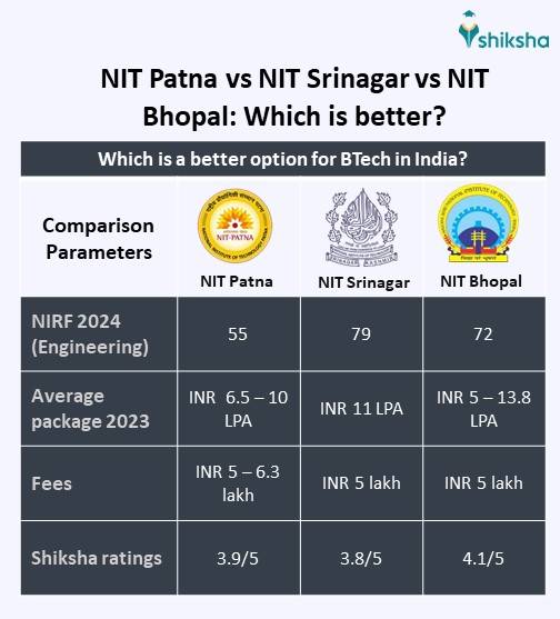 NIT Patna (NITP): Cutoff, Placement, Fees, Courses, Admission 2025, Ranking
