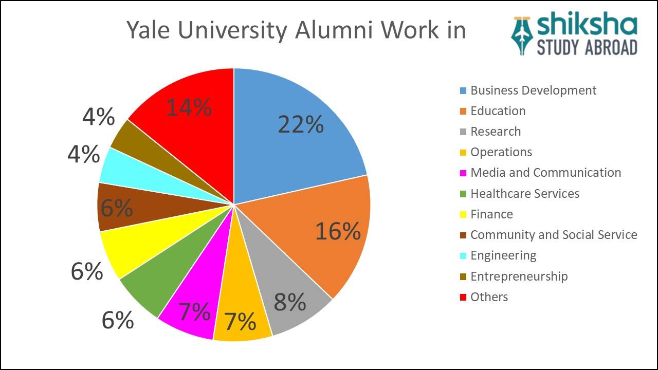 Yale University : Rankings, Courses & Fees