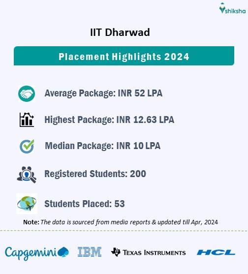 IIT Dharwad Placements 2025: Average Package, Median Package, Top ...