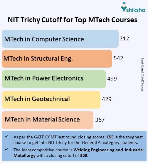 NIT Trichy Cutoff 2024 (Out): Check JEE Main Round Wise Cutoff Ranks @Shiksha