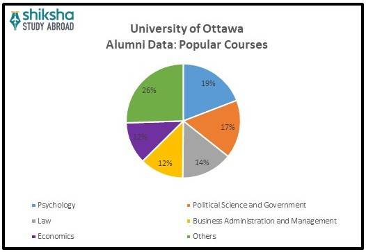 University of Ottawa (uOttawa): Rankings, Courses, Fees, Reviews