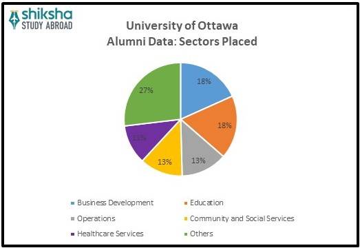 University of Ottawa (uOttawa): Rankings, Courses, Fees, Reviews