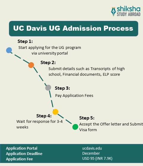 University of California, Davis Admission 2025: Application Dates ...