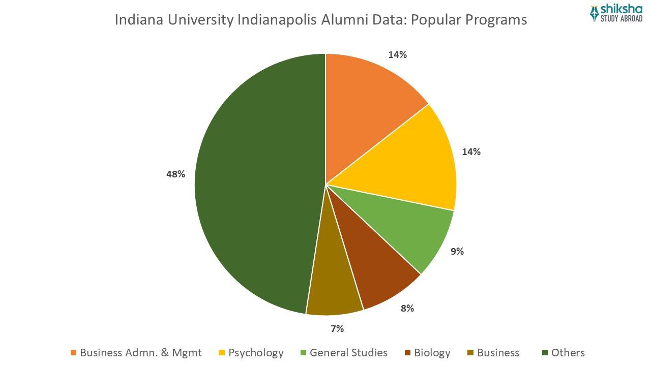 Indiana University Indianapolis: Ranking, Courses, Fees, Scholarships ...