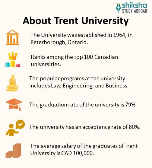 Trent University: Rankings, Courses, Fees