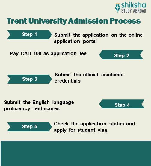 Trent University: Rankings, Courses, Fees