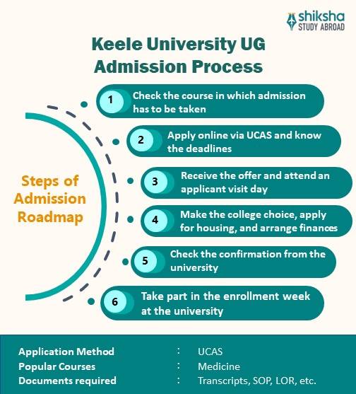 Keele University: Rankings, Courses, Fees