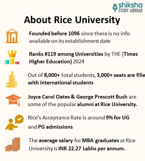 Rice University : Rankings, Fees, Courses, Scholarships