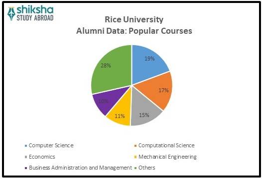 Rice University : Rankings, Fees, Courses, Scholarships