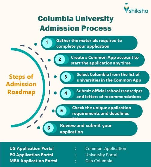 Columbia University : Rankings, Fees, Courses, Scholarships