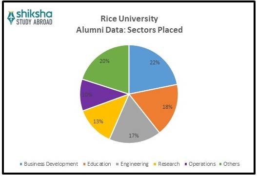 Rice University : Rankings, Fees, Courses, Scholarships