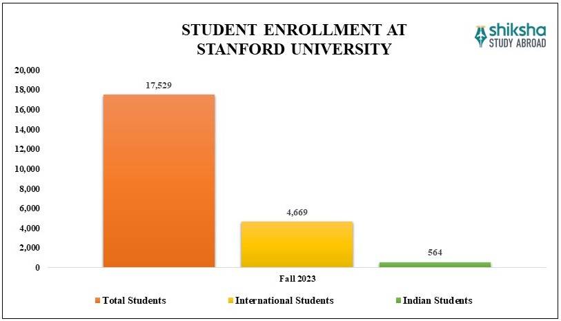 Stanford University: Ranking, Courses, Fees, Reviews