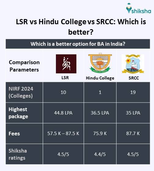LSR: Courses, Admission 2025, Fees, Placements, Rankings