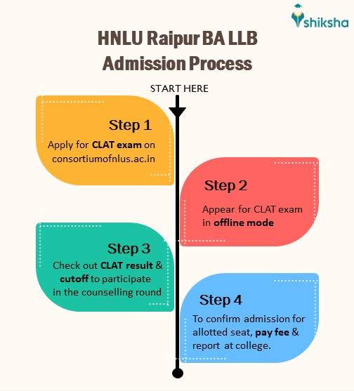 HNLU Admission 2025: Courses, Fees, Eligibility and Selection